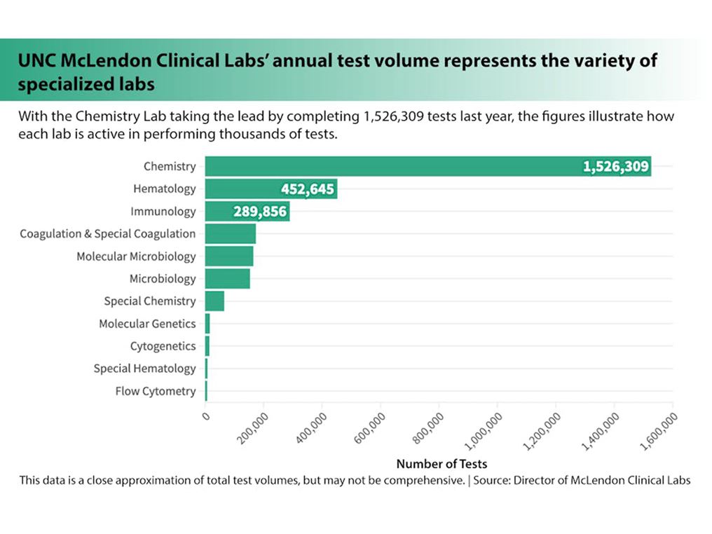 Meet the pathologists working inside UNC’s medical labs