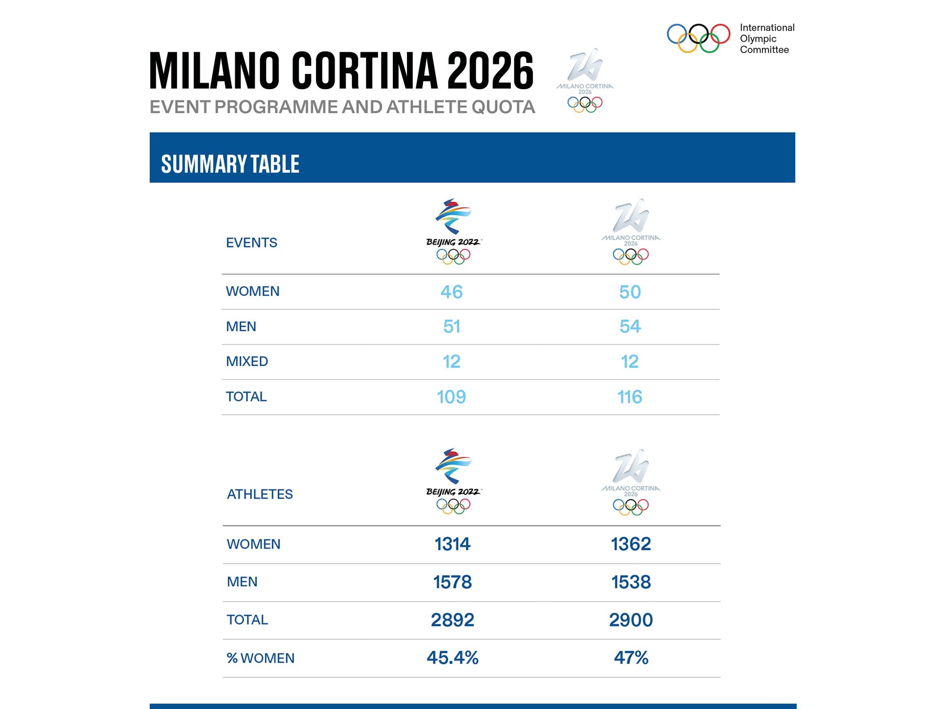 IOC SocialMedia infographic