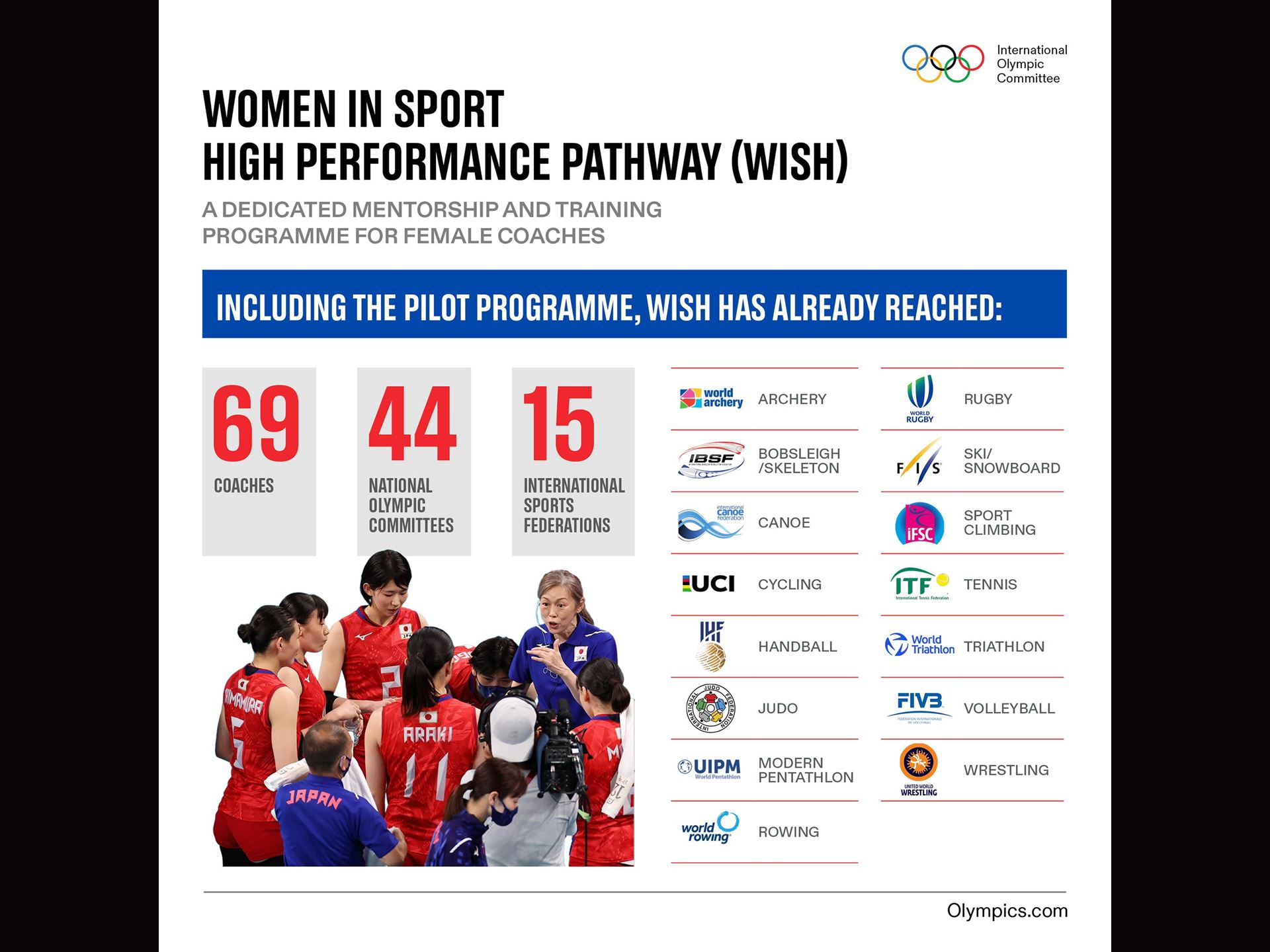 Women in Sport High-performance pathway programme (WISH)