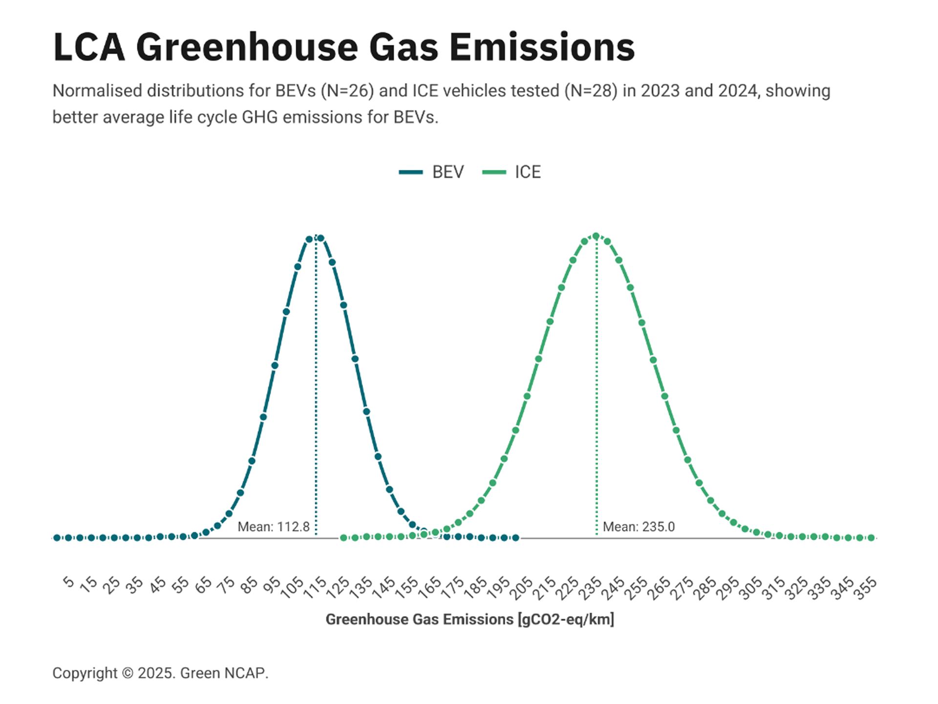 LCA Greenhouse Gas Emissions