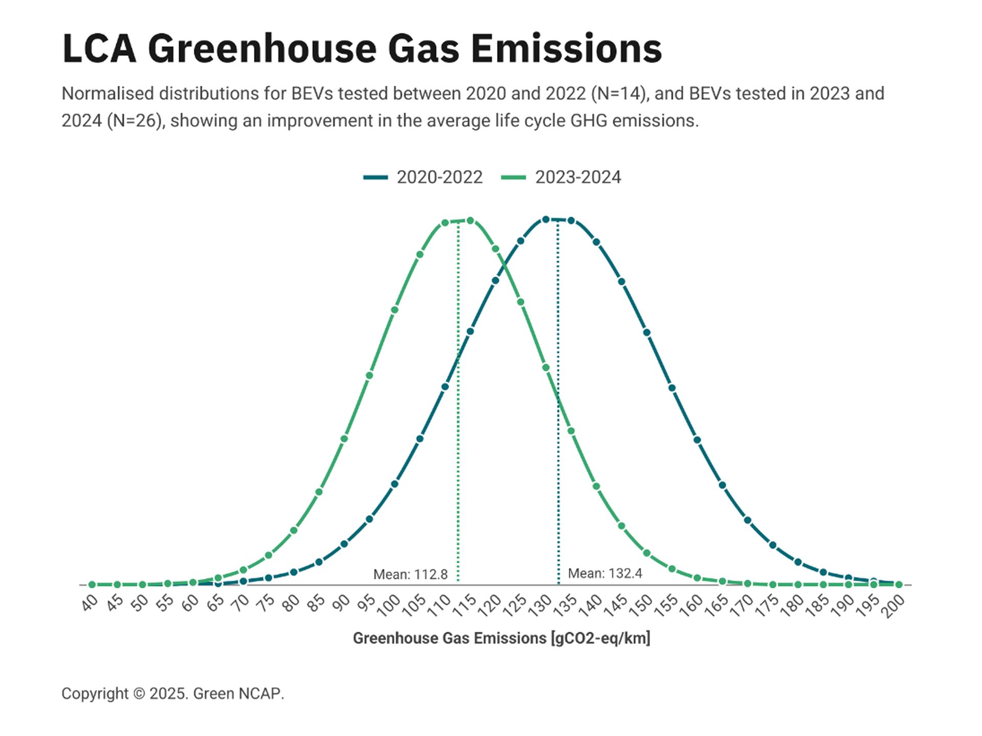 LCA Greenhouse Gas Emissions