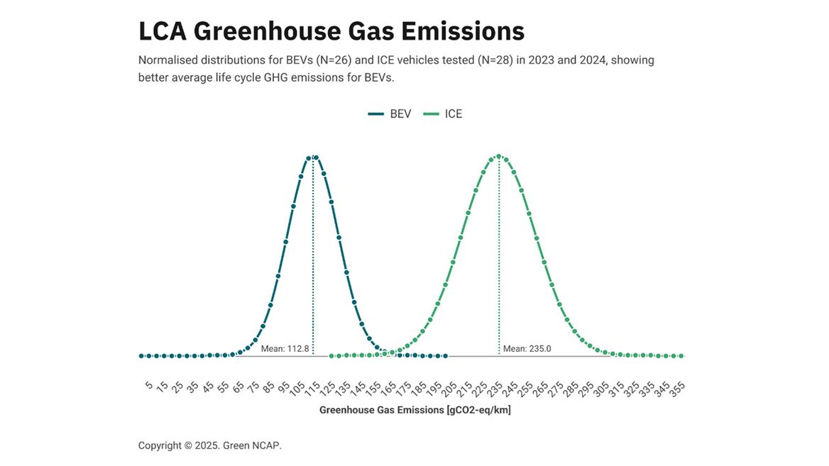 LCA Greenhouse Gas Emissions