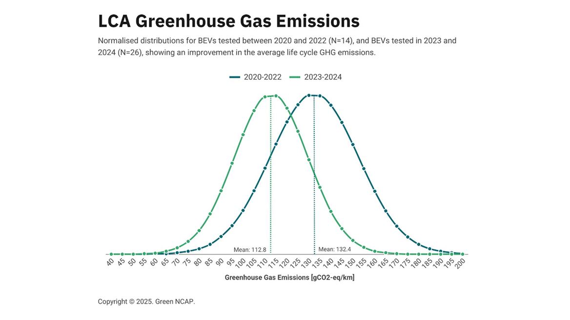 LCA Greenhouse Gas Emissions